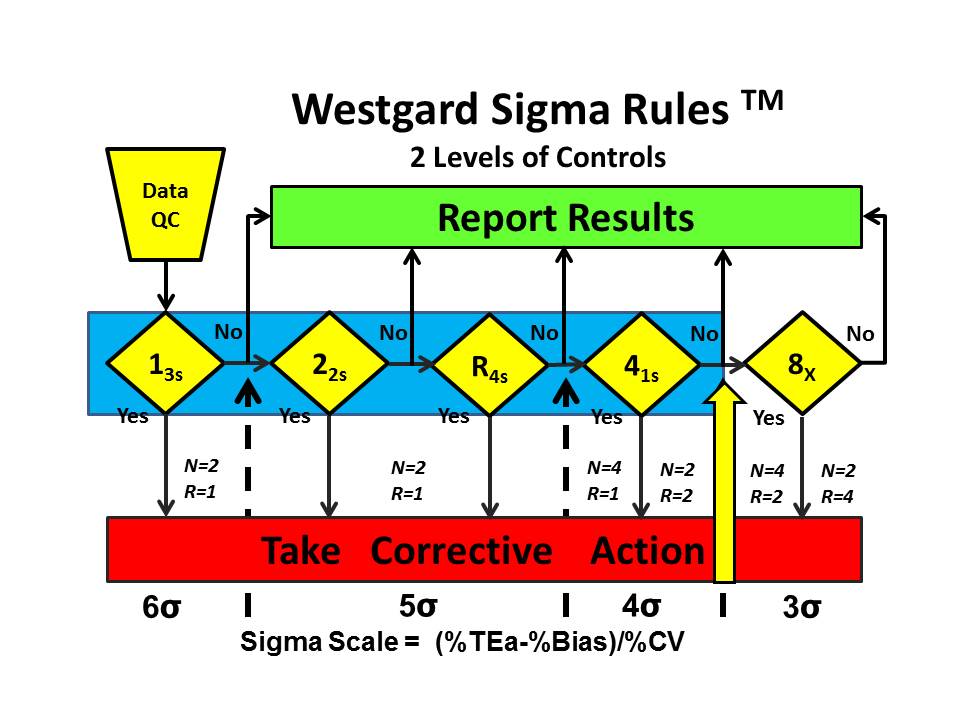 Risk-Based QC Plans: Clinical Chemistry Journal Club Comments - Westgard QC