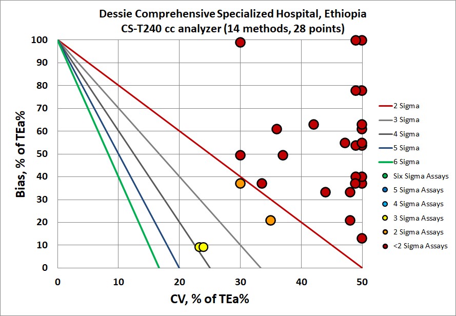 Dirui CS-T240 in Ethiopia - Westgard