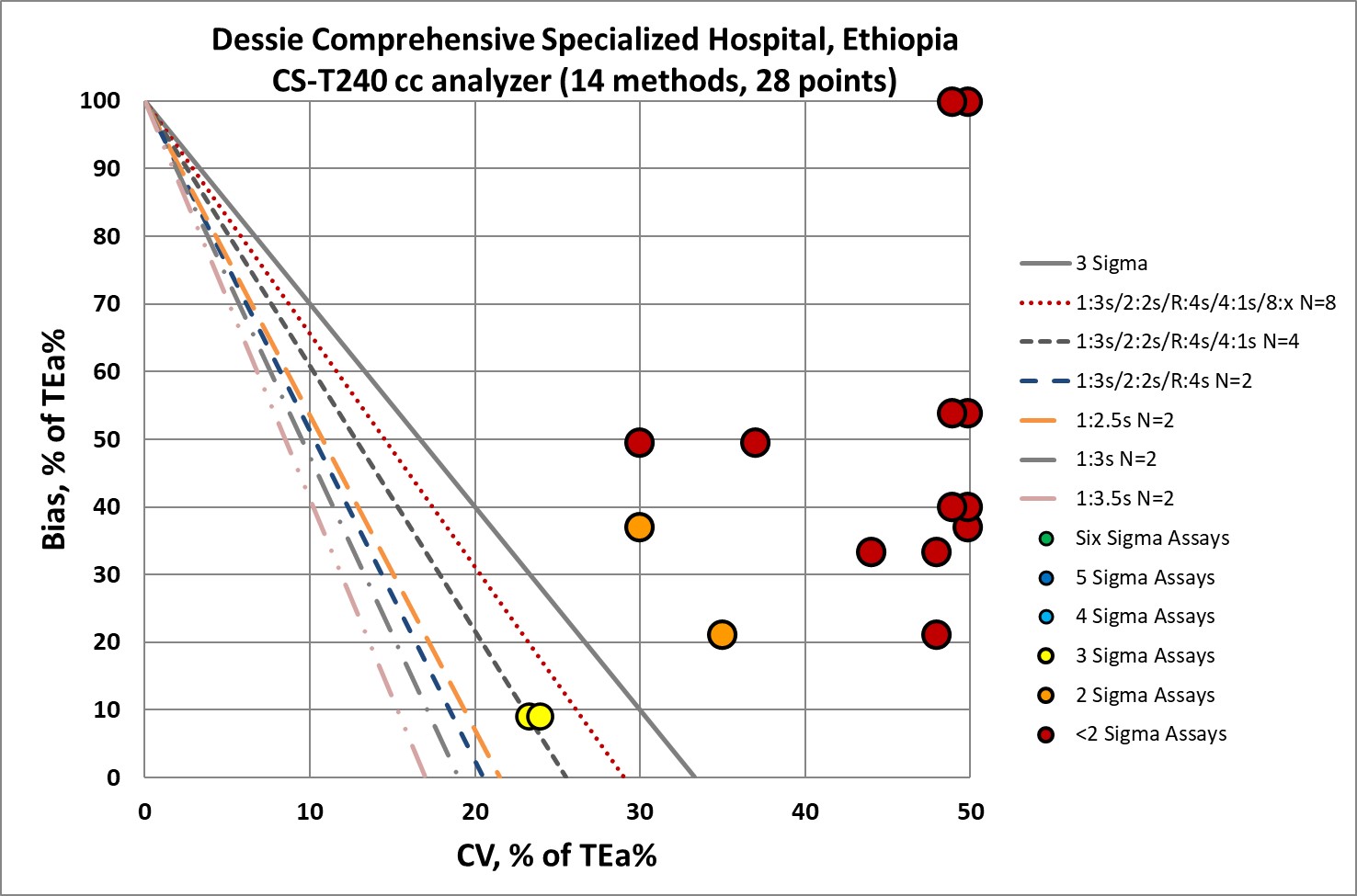 Dirui CS-T240 in Ethiopia - Westgard