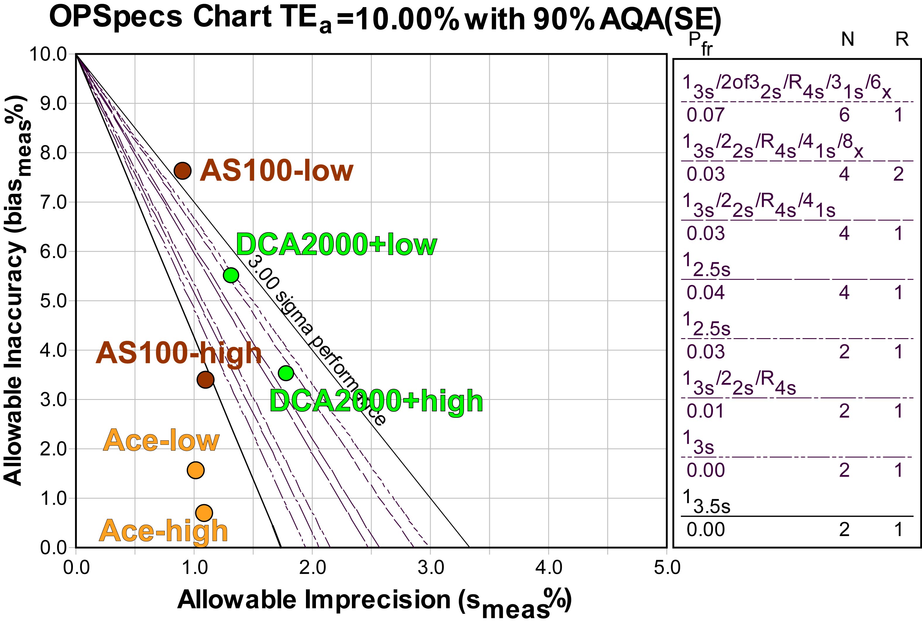Three POC HbA1c methods - Westgard