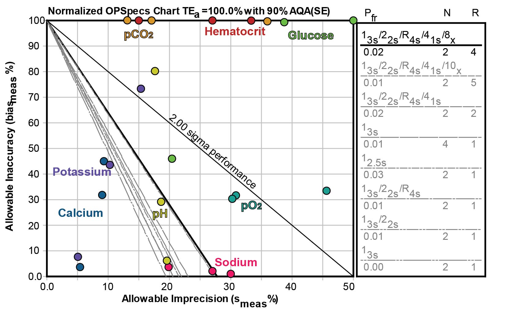 Analytical Evaluation of a POC Blood Analysis System - Westgard