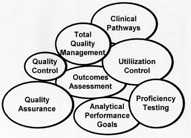 Trends in Quality Management: Utilization and Outcomes - Westgard QC