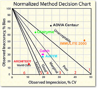 Westgard Sigma Analysis: 6 Hcy methods - Westgard