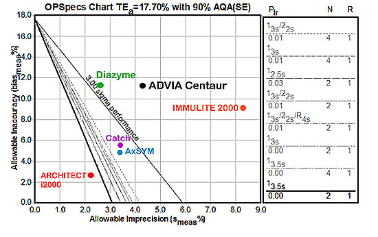 Westgard Sigma Analysis: 6 Hcy methods - Westgard